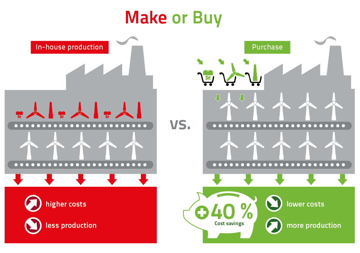 Conduct make-or-buy analyses